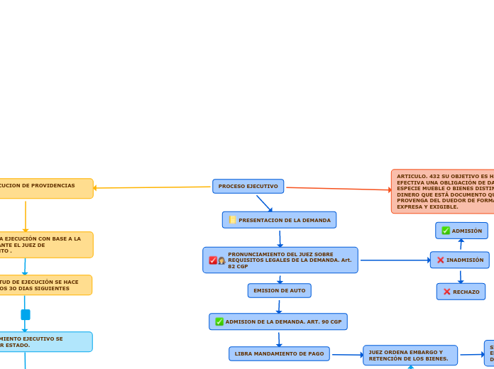 PROCESO EJECUTIVO - Mind Map